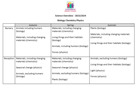 Science Curriculum Overview | Summerbank Primary Academy