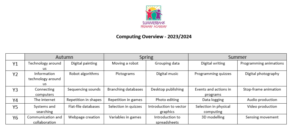 Computing Curriculum Overview | Summerbank Primary Academy