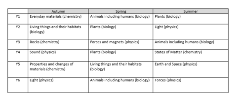 Science Curriculum Overview | Summerbank Primary Academy